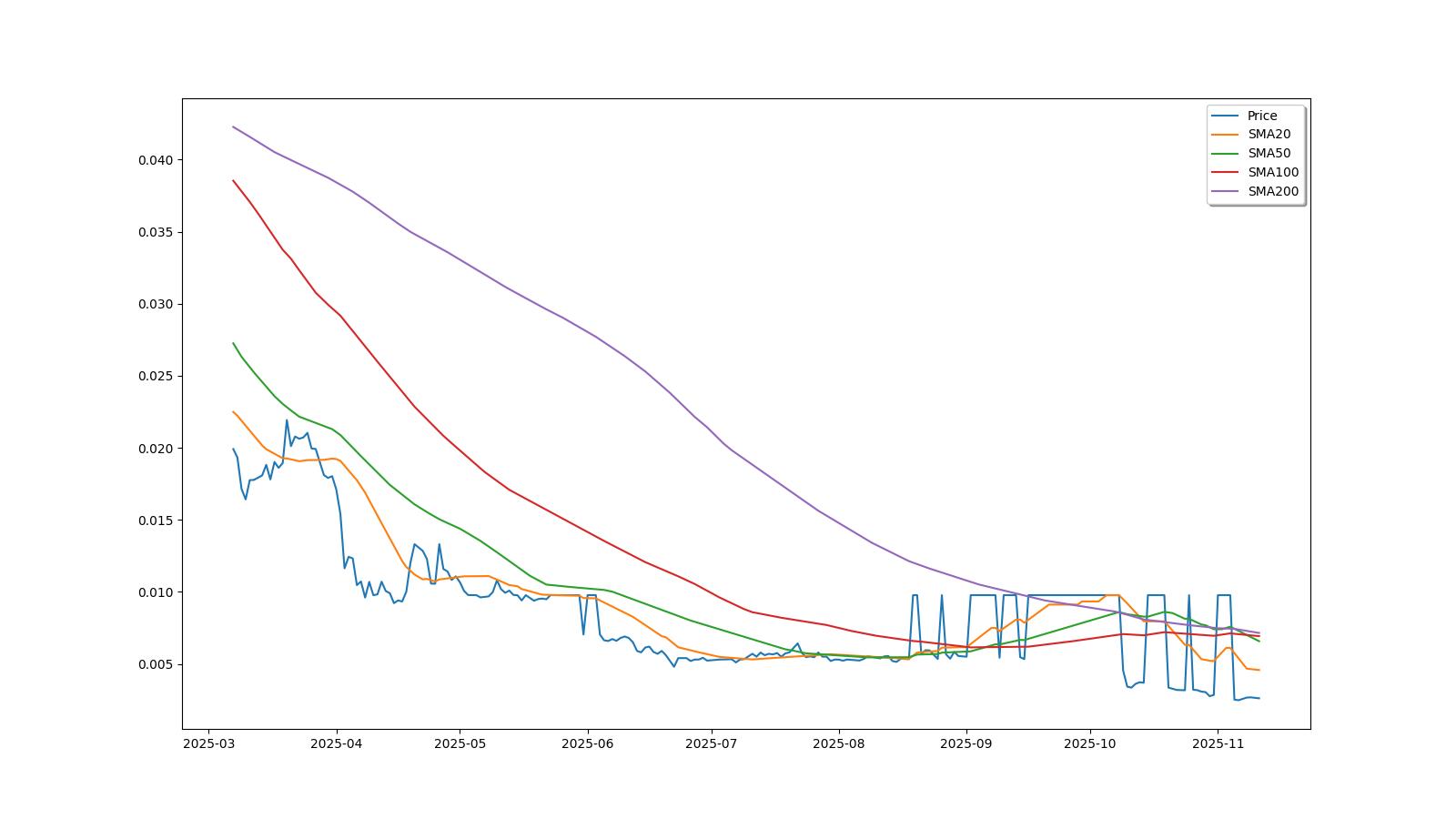PlayDapp Simple Moving Averages