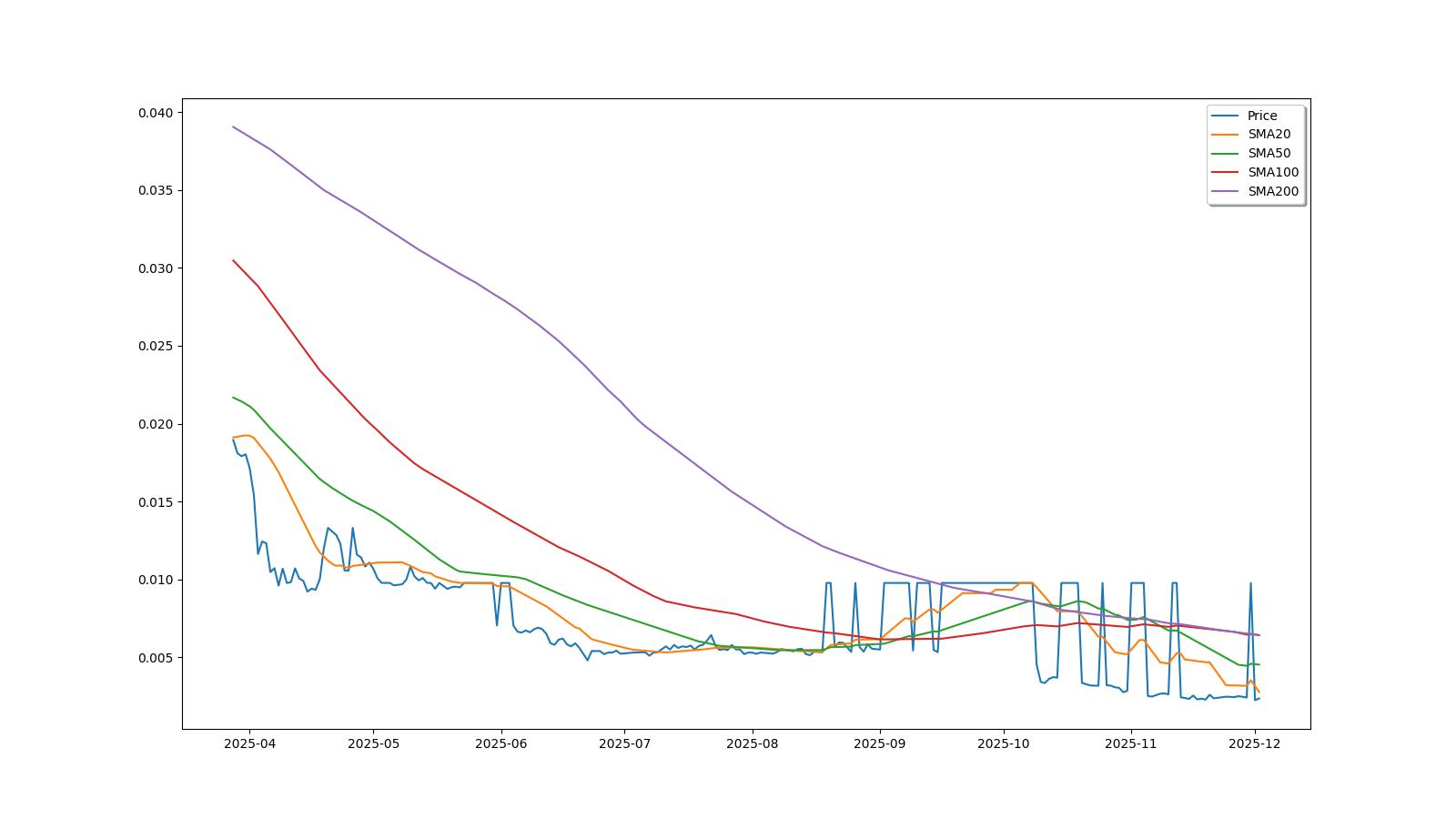PlayDapp Simple Moving Averages