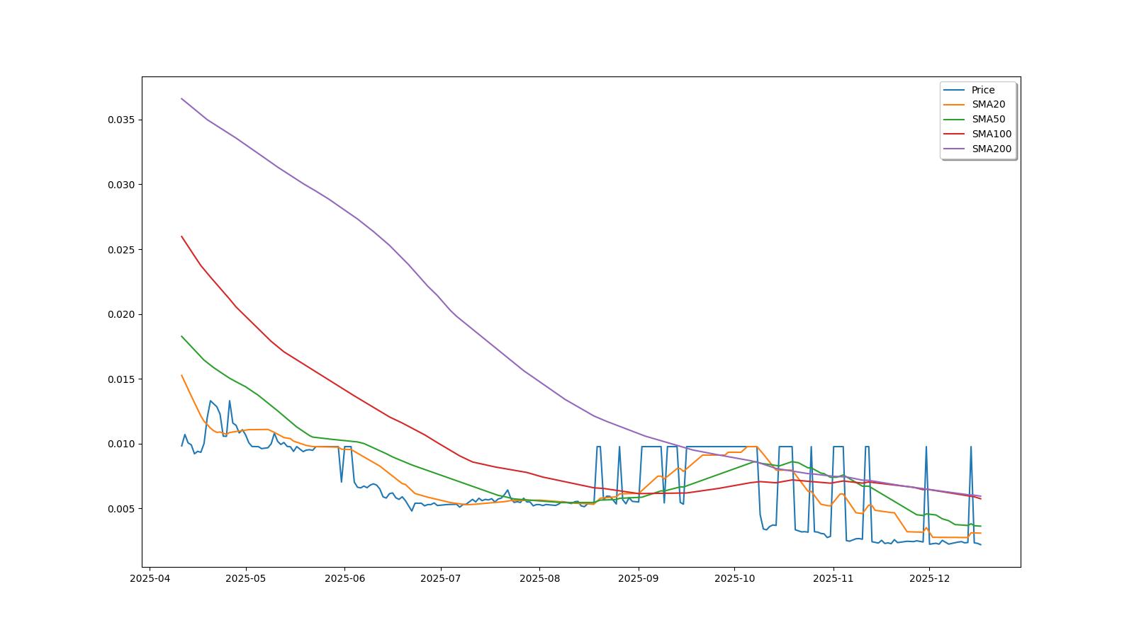 PlayDapp Simple Moving Averages