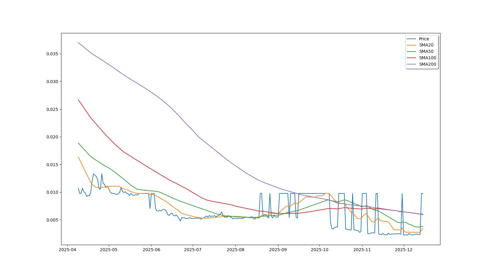 PlayDapp Simple Moving Averages