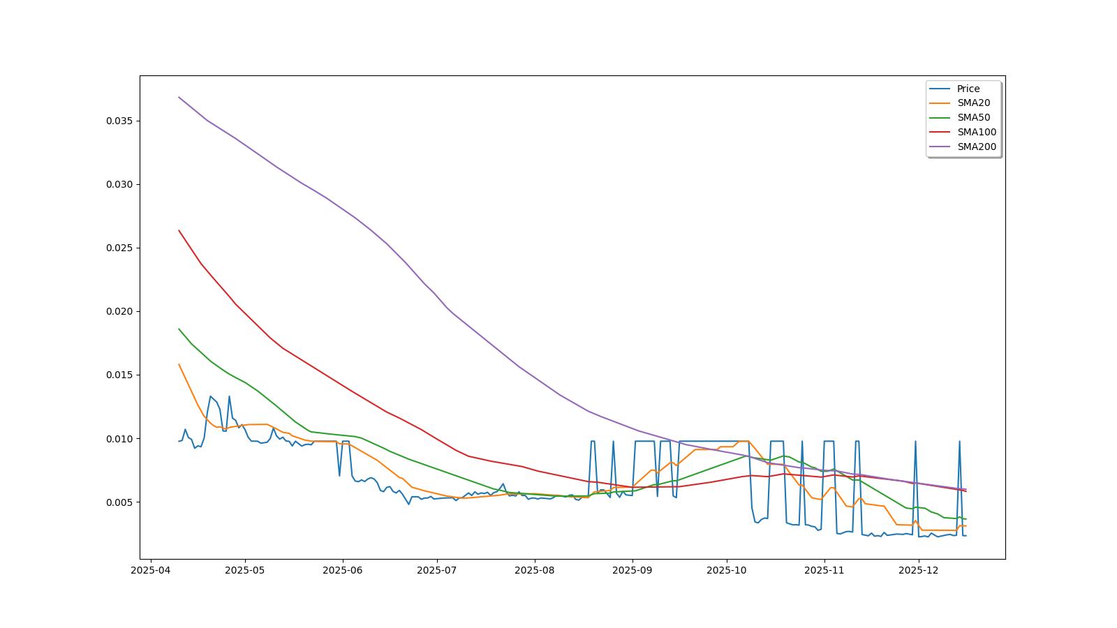 PlayDapp Simple Moving Averages