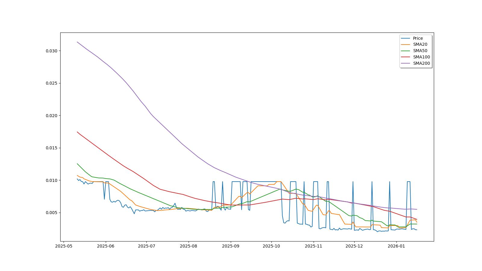 PlayDapp Simple Moving Averages