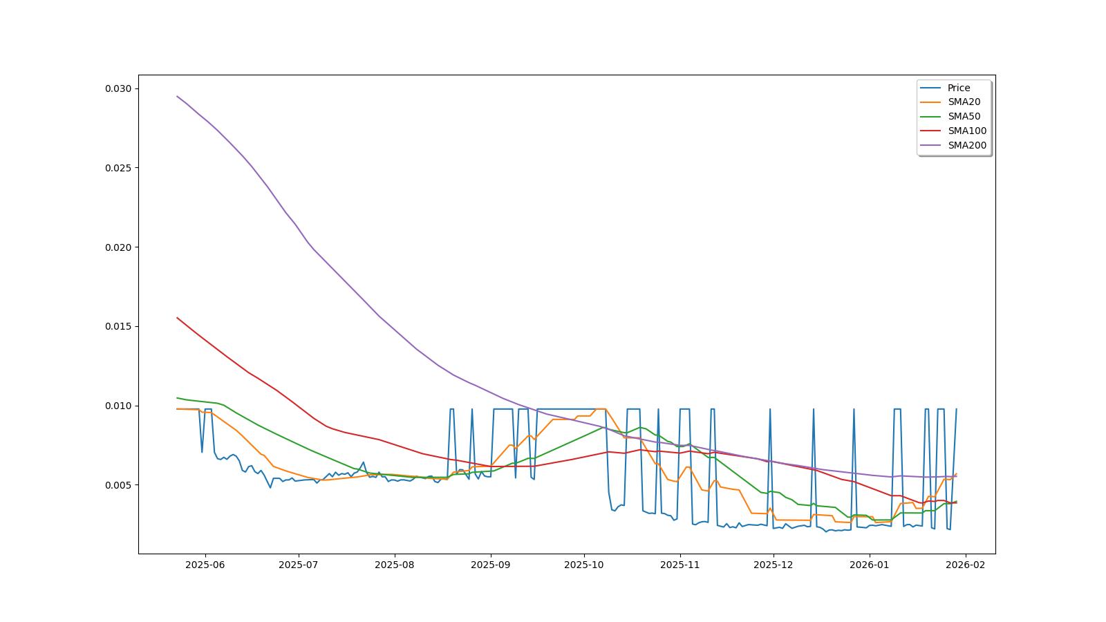 PlayDapp Simple Moving Averages