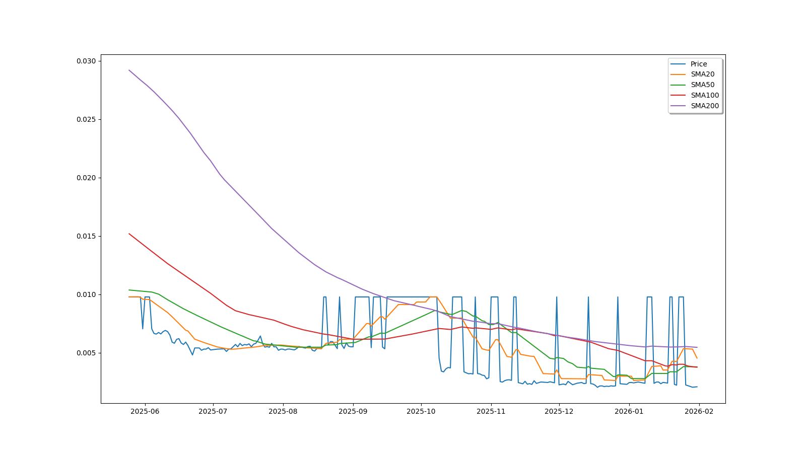 PlayDapp Simple Moving Averages