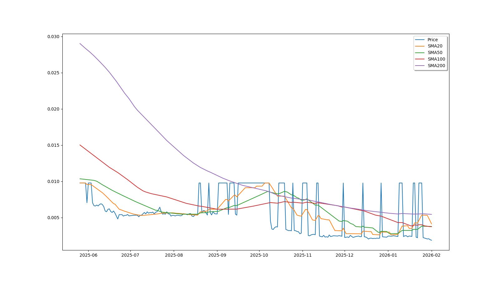PlayDapp Simple Moving Averages