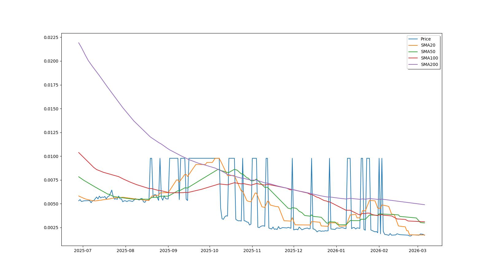 PlayDapp Simple Moving Averages