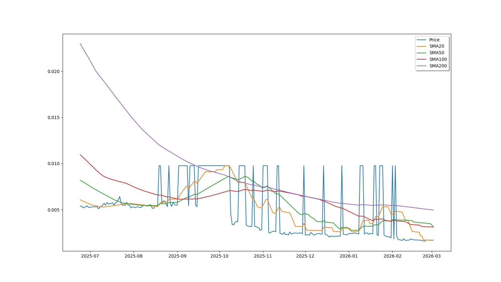 PlayDapp Simple Moving Averages
