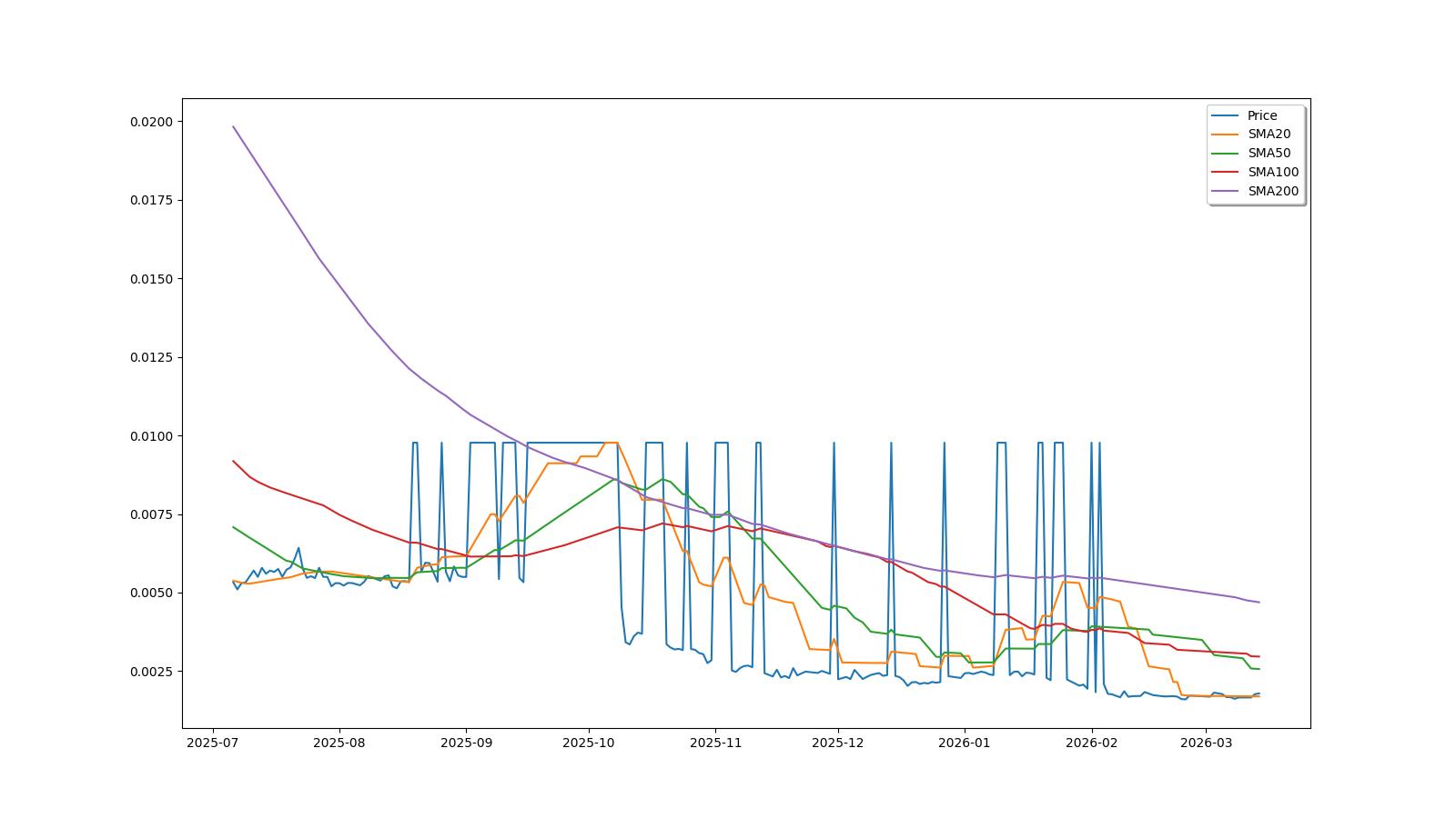 PlayDapp Simple Moving Averages
