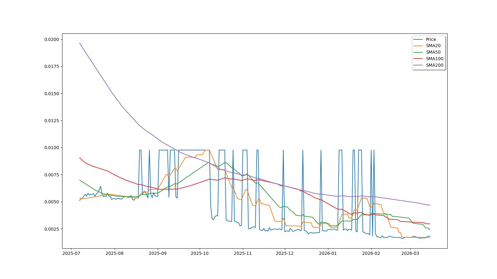 PlayDapp Simple Moving Averages