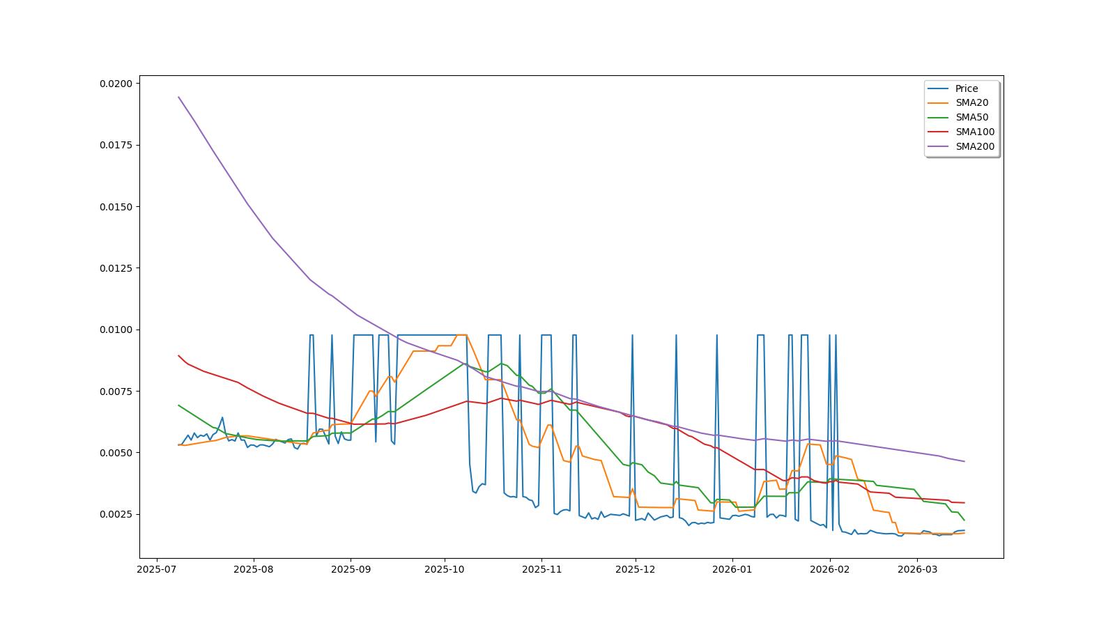PlayDapp Simple Moving Averages