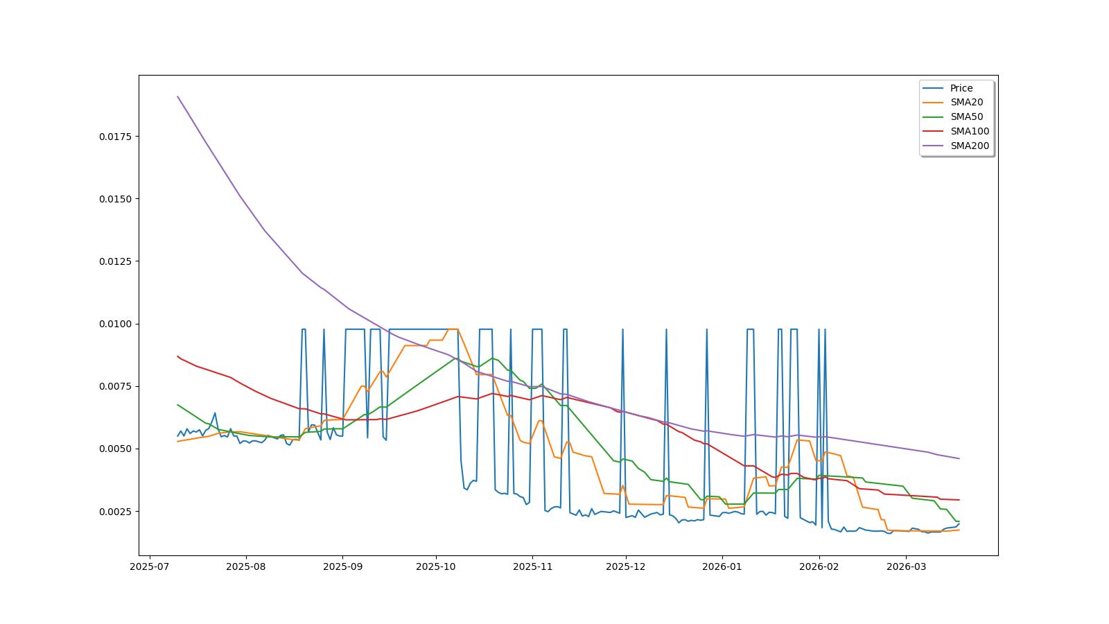 PlayDapp Simple Moving Averages