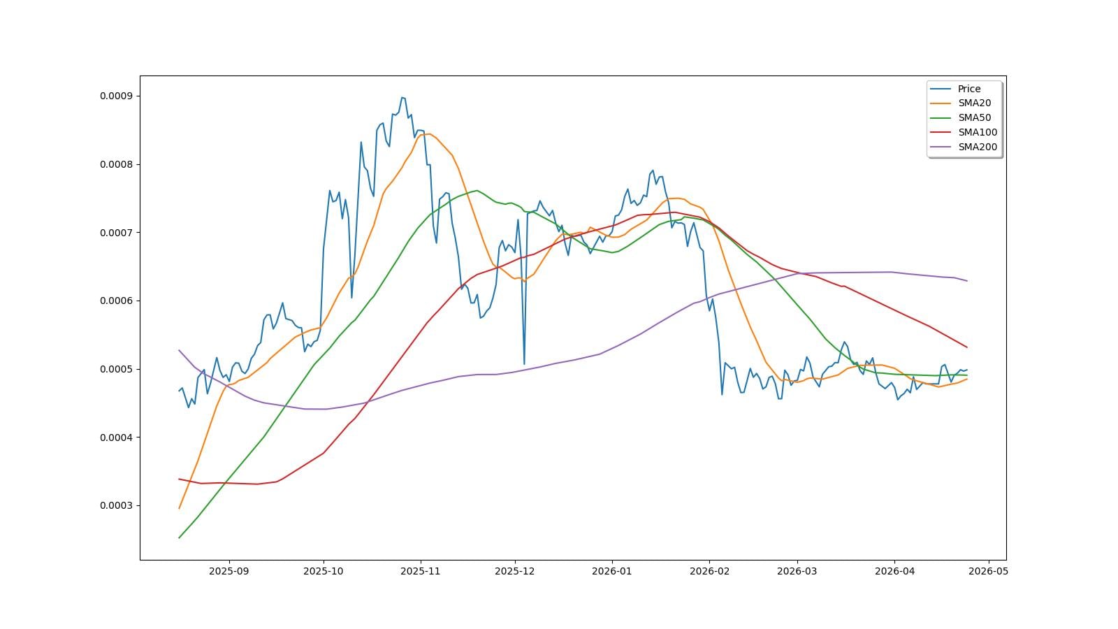 Playermon Simple Moving Averages