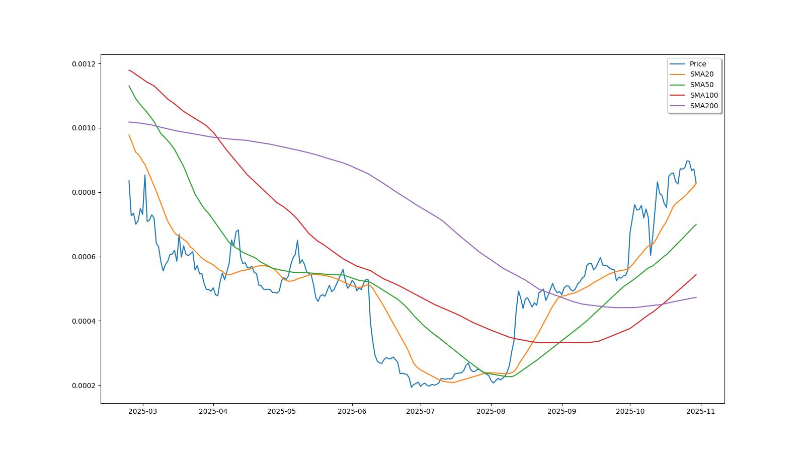Playermon Simple Moving Averages