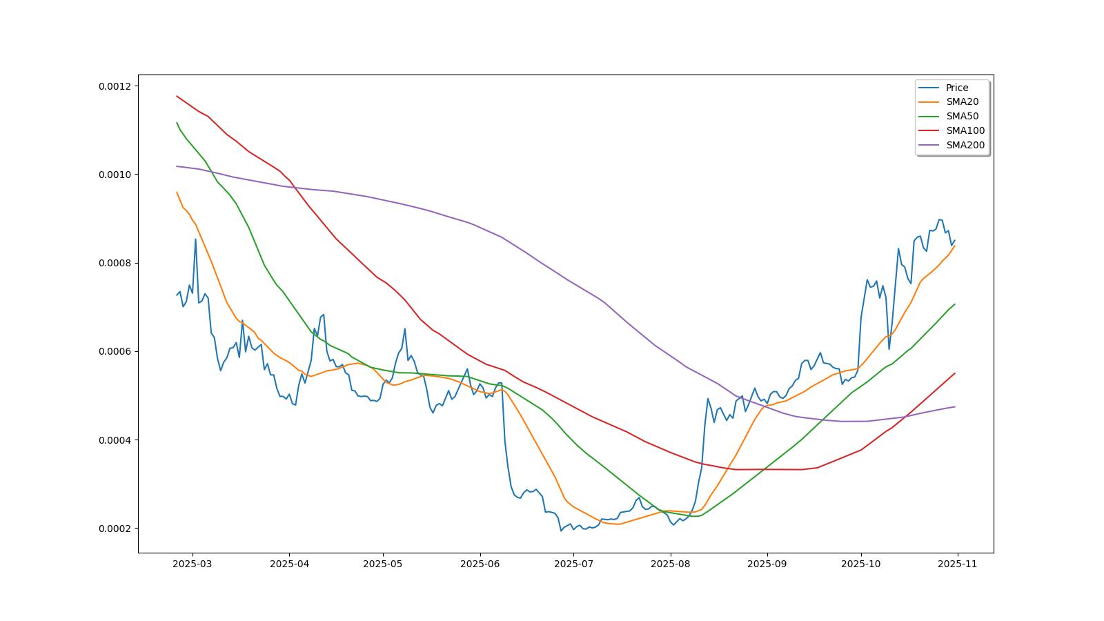 Playermon Simple Moving Averages