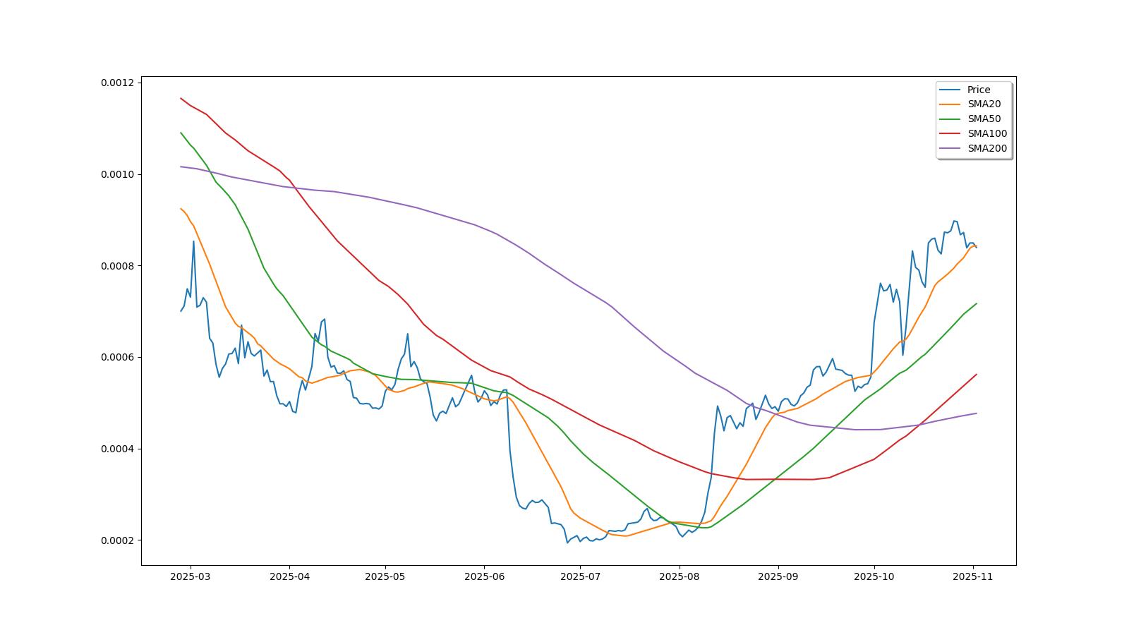 Playermon Simple Moving Averages