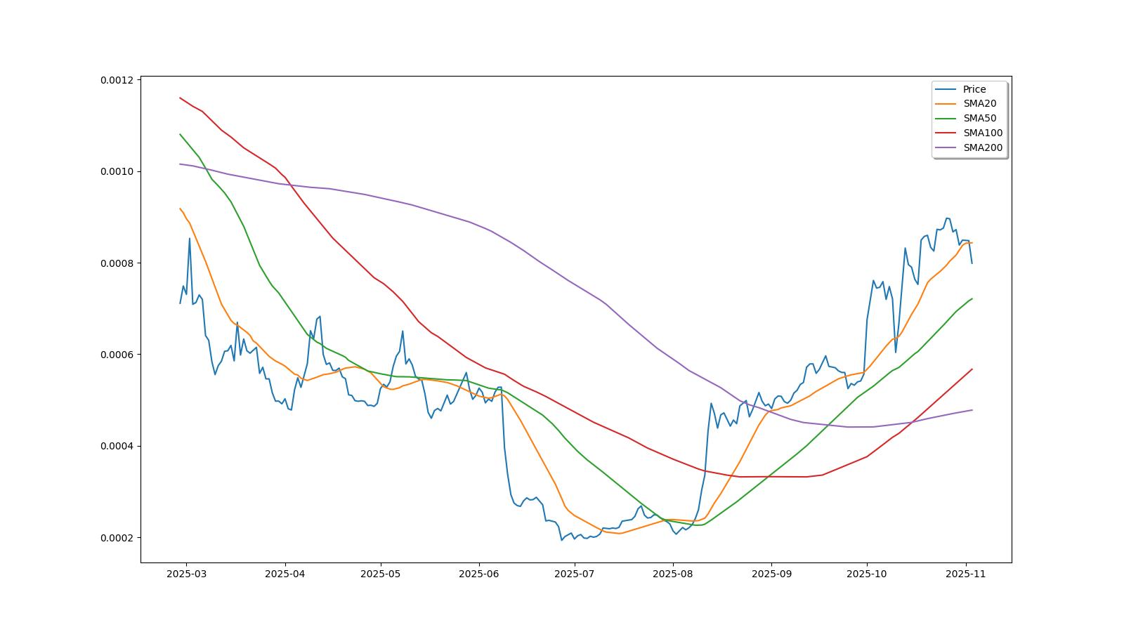 Playermon Simple Moving Averages