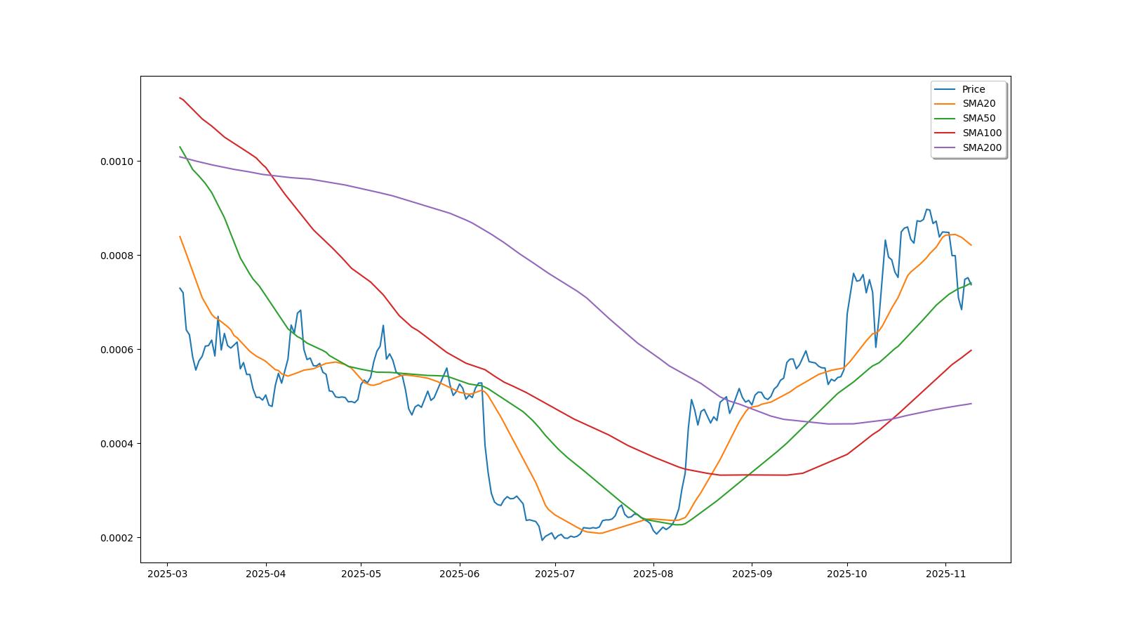 Playermon Simple Moving Averages