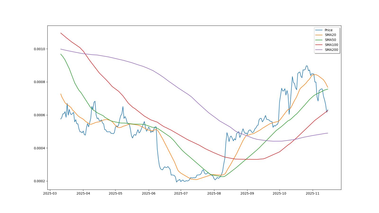 Playermon Simple Moving Averages