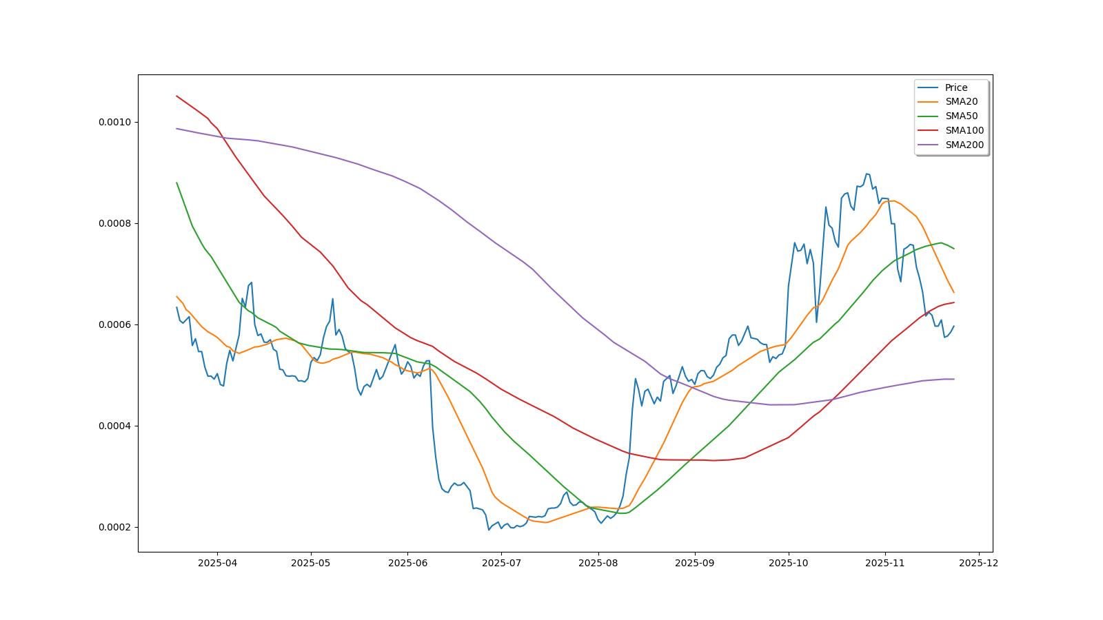 Playermon Simple Moving Averages