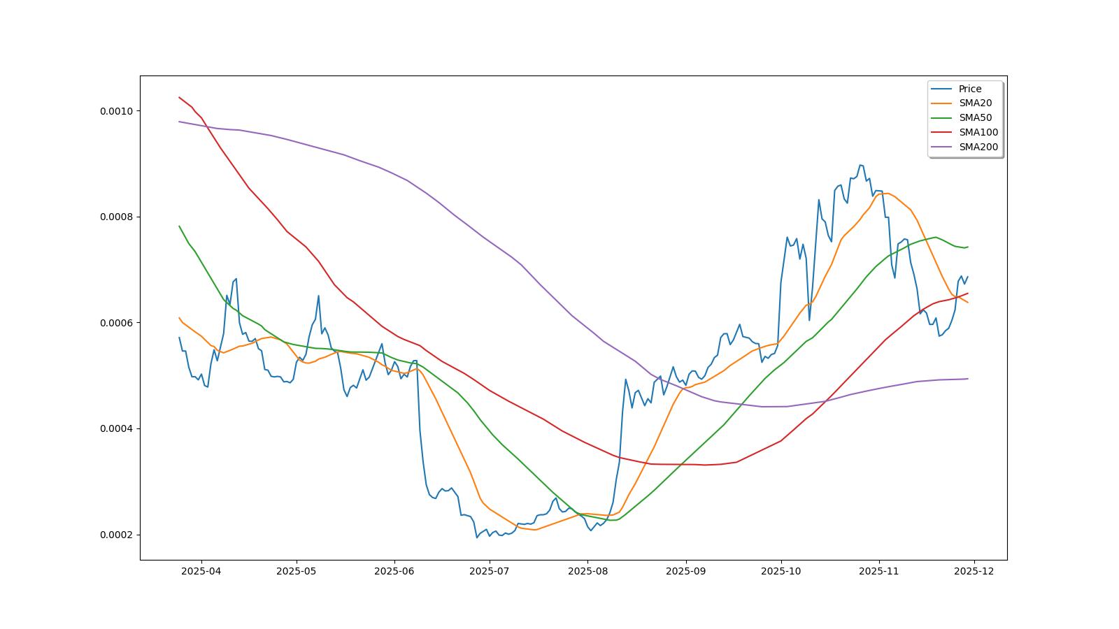 Playermon Simple Moving Averages