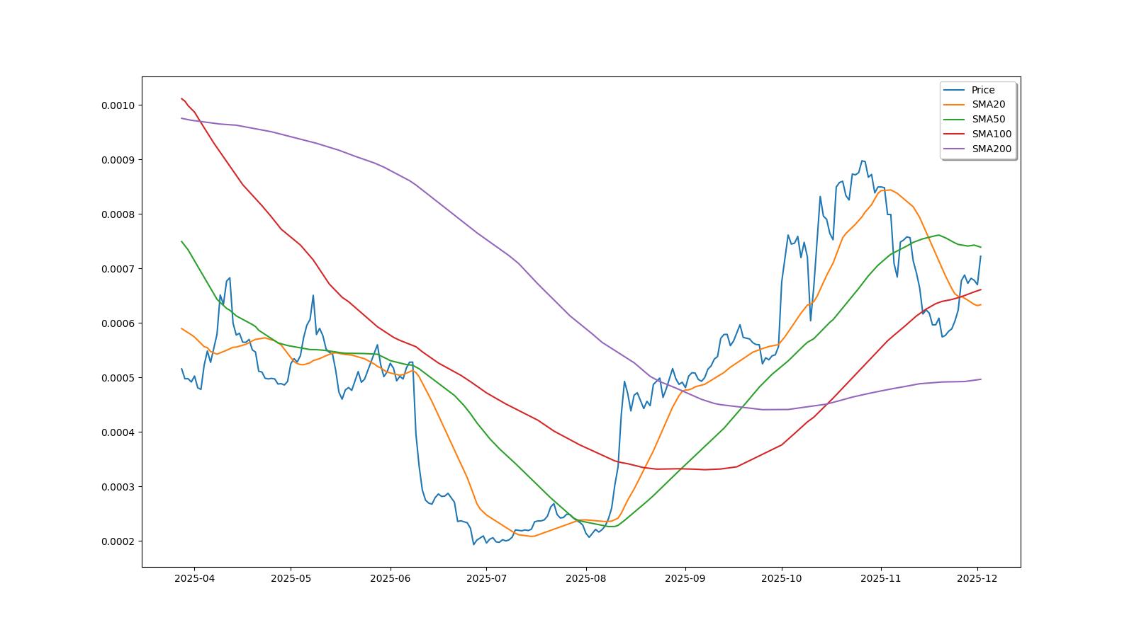 Playermon Simple Moving Averages