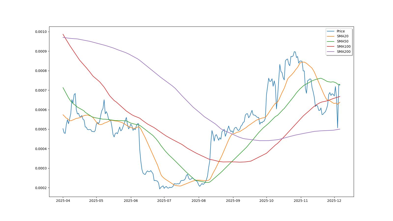 Playermon Simple Moving Averages