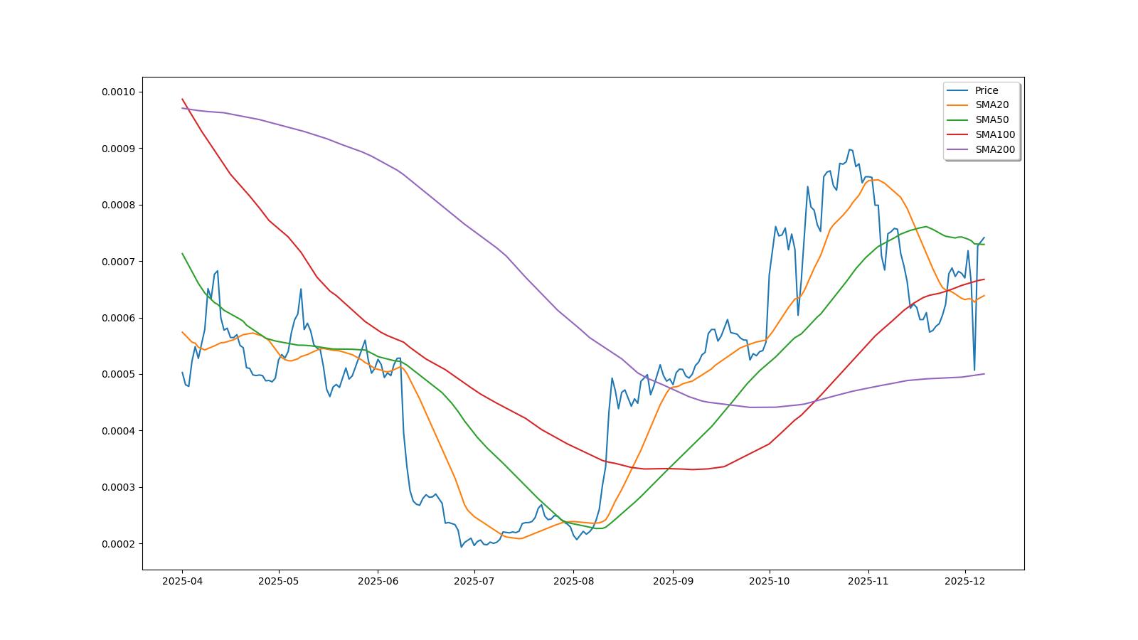 Playermon Simple Moving Averages