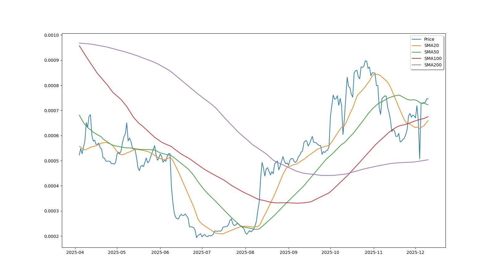 Playermon Simple Moving Averages