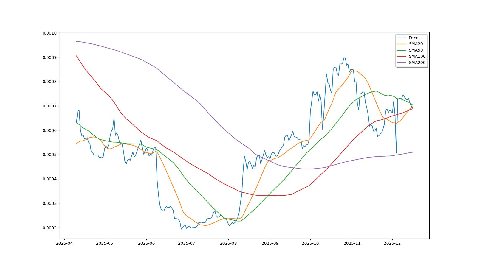 Playermon Simple Moving Averages