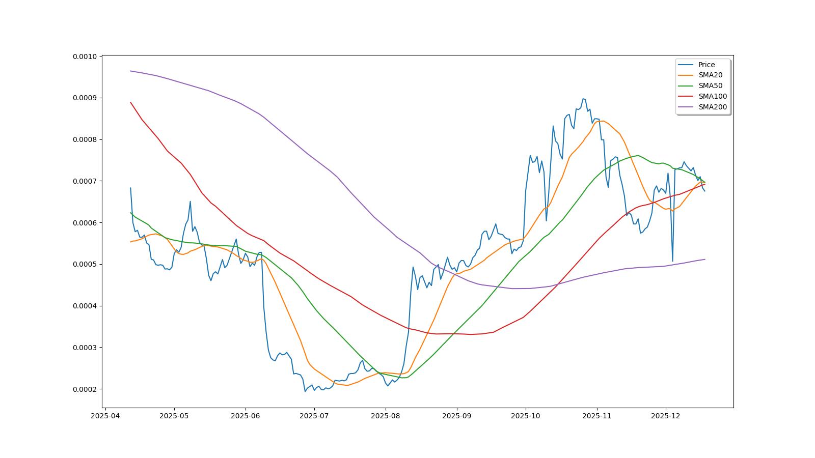 Playermon Simple Moving Averages