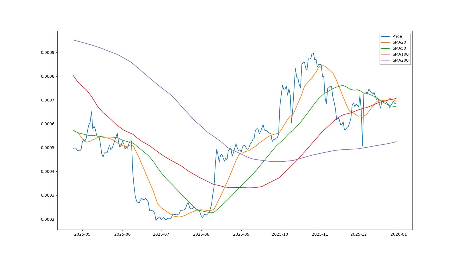 Playermon Simple Moving Averages