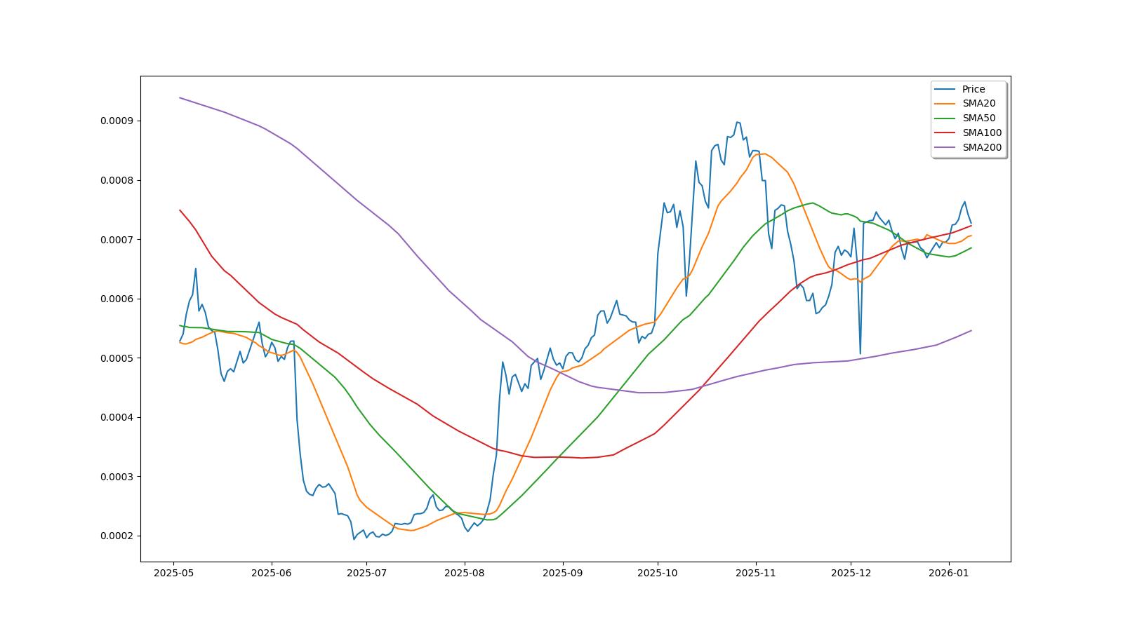 Playermon Simple Moving Averages