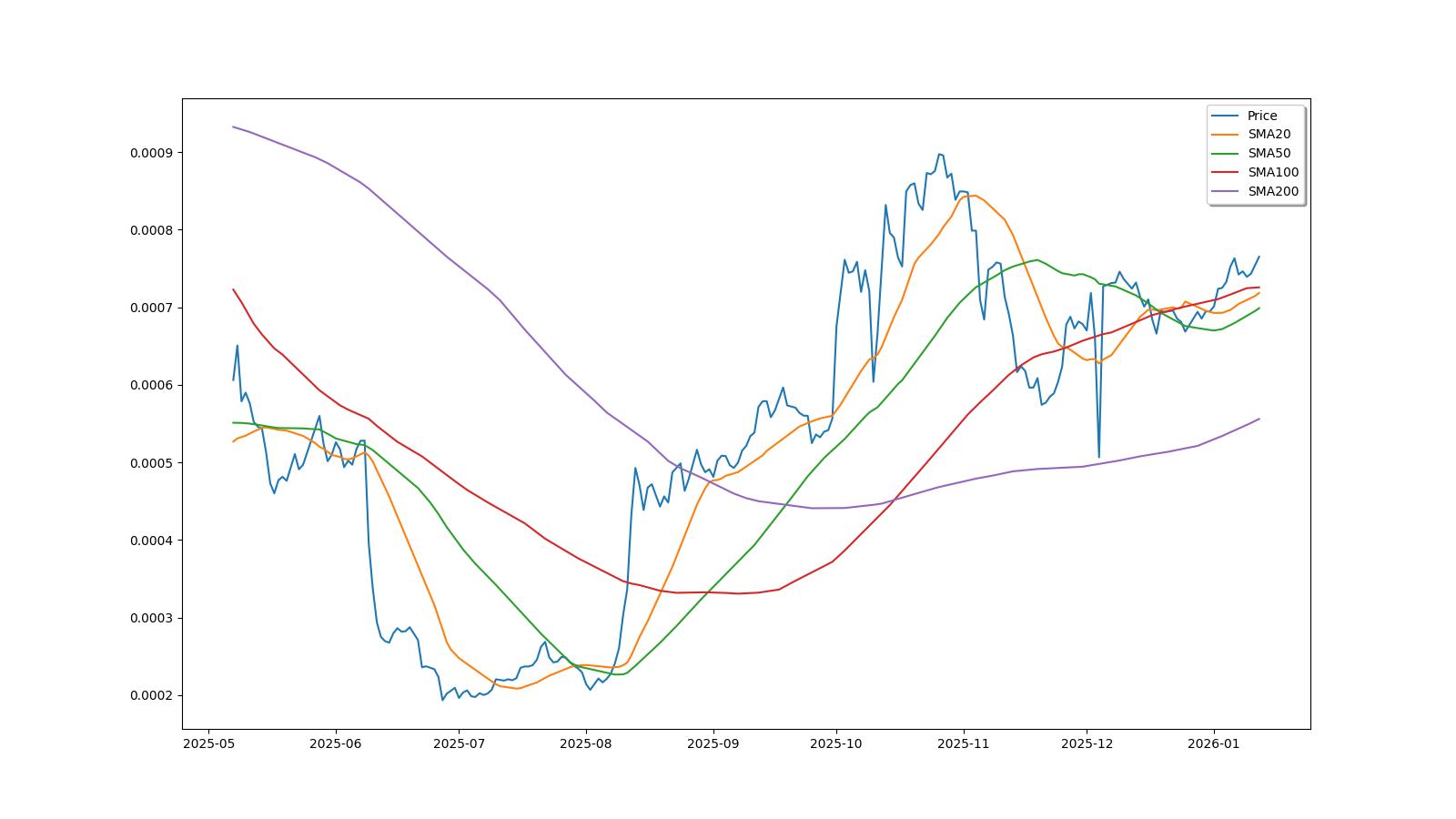 Playermon Simple Moving Averages