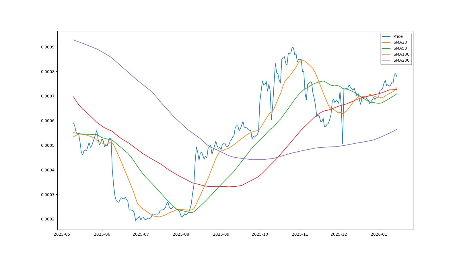 Playermon Simple Moving Averages
