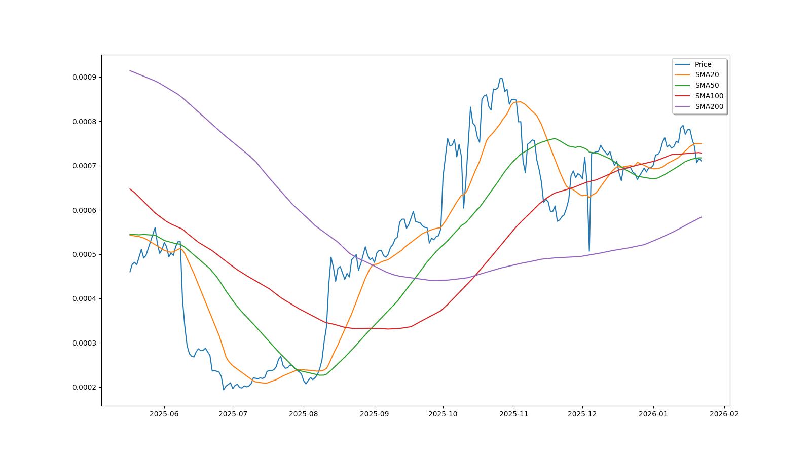 Playermon Simple Moving Averages