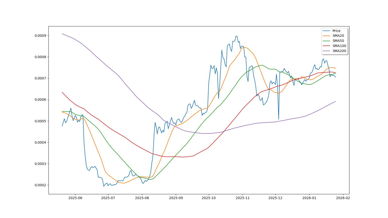 Playermon Simple Moving Averages