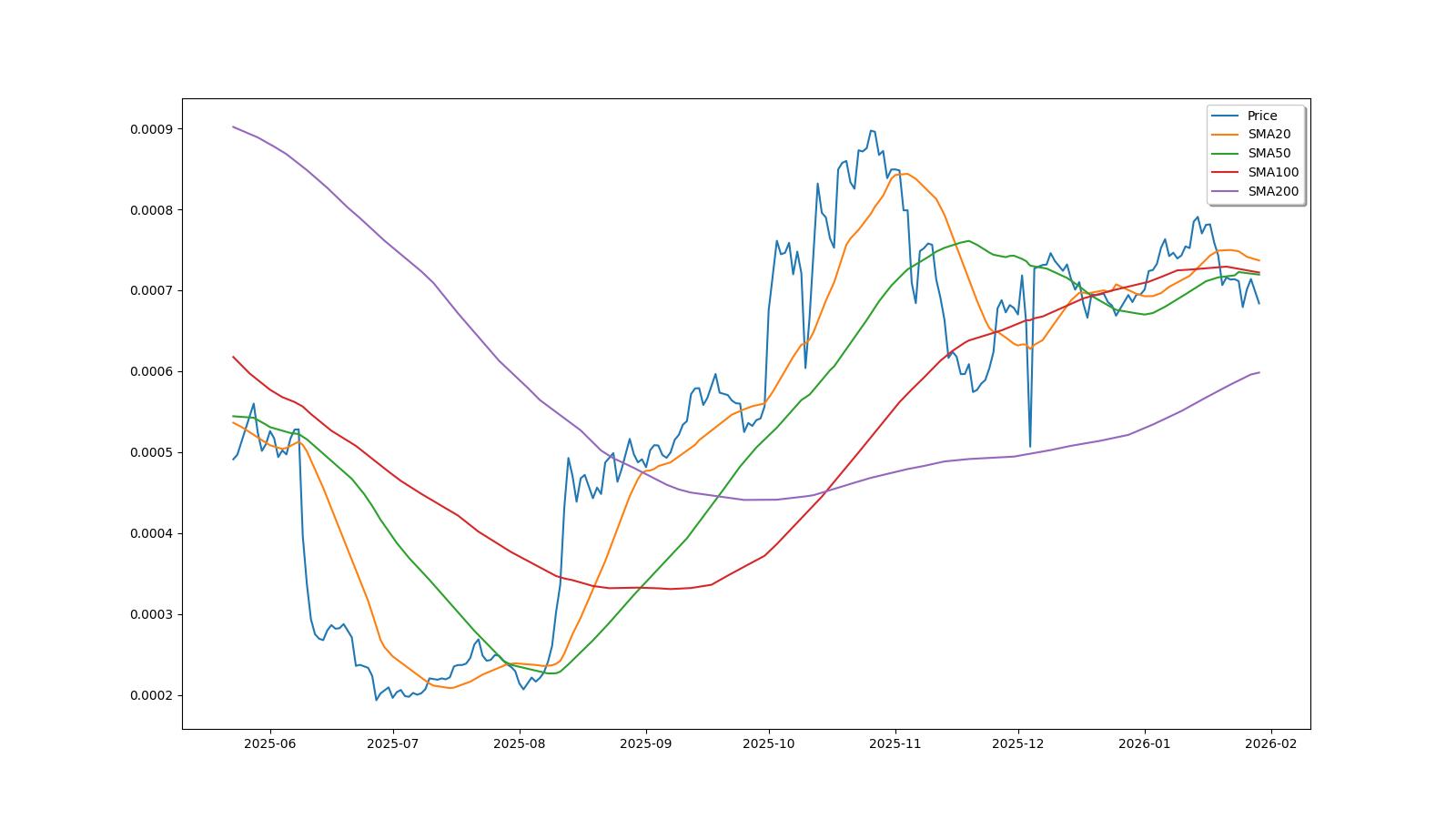 Playermon Simple Moving Averages