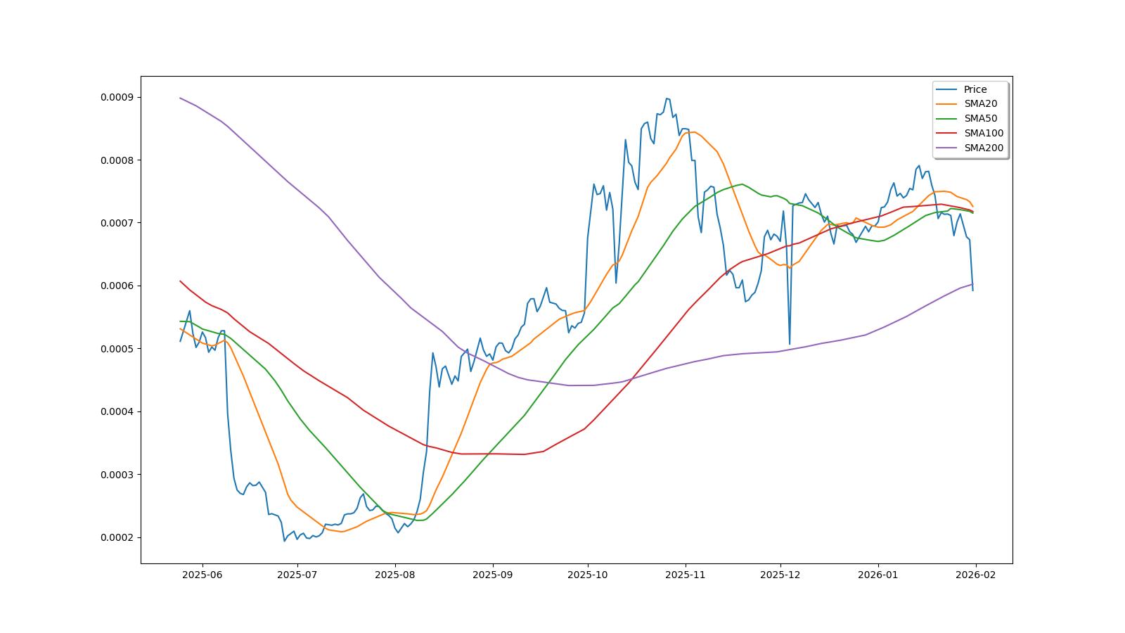 Playermon Simple Moving Averages