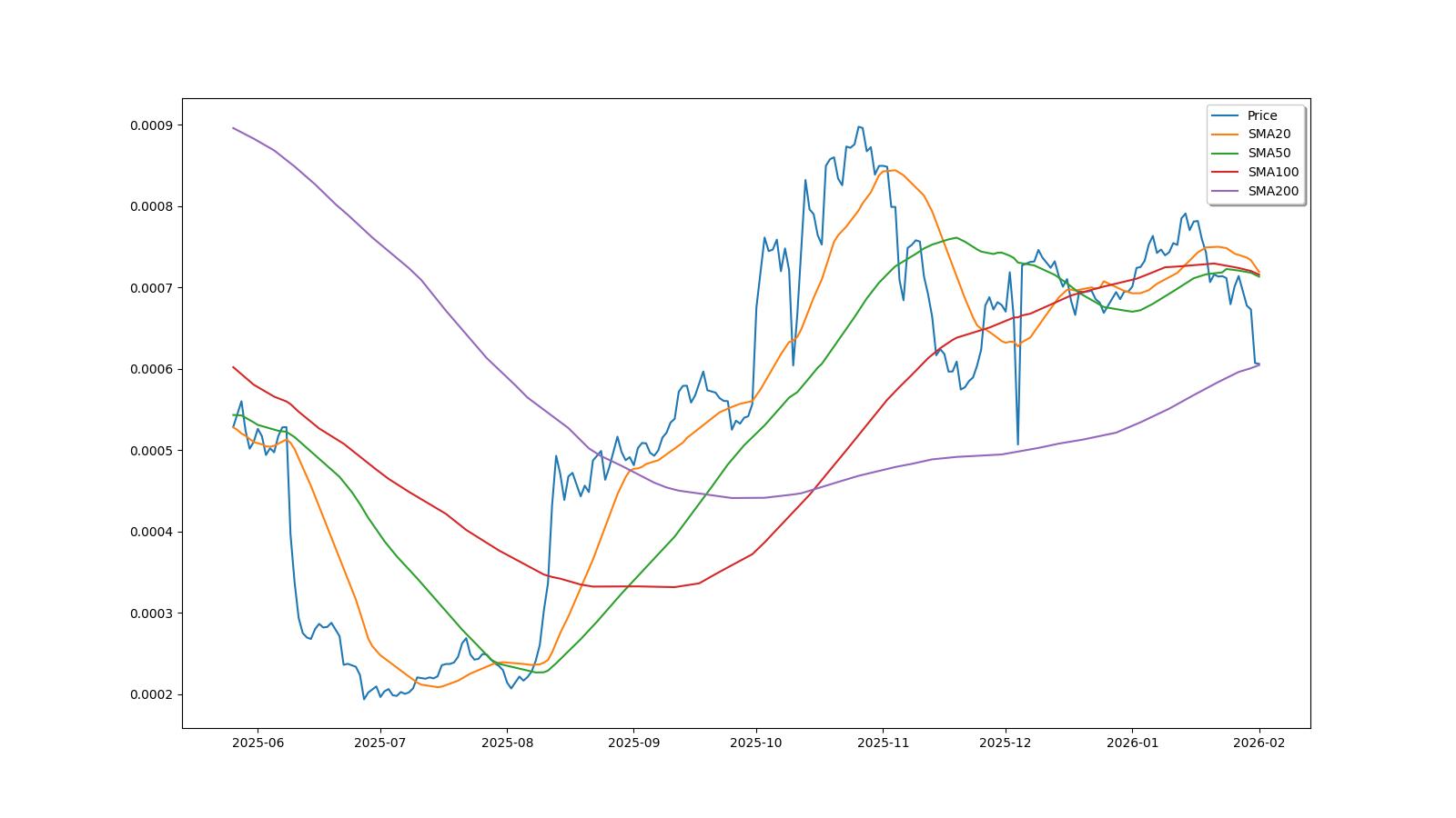 Playermon Simple Moving Averages