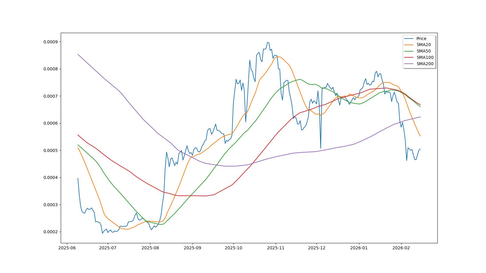 Playermon Simple Moving Averages