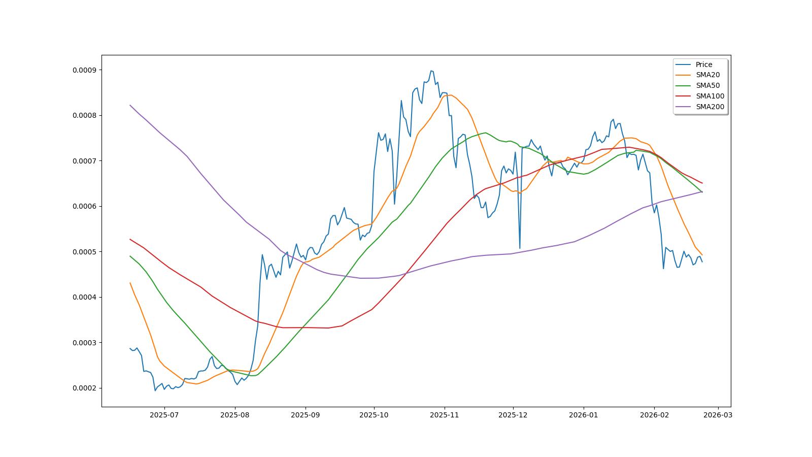 Playermon Simple Moving Averages