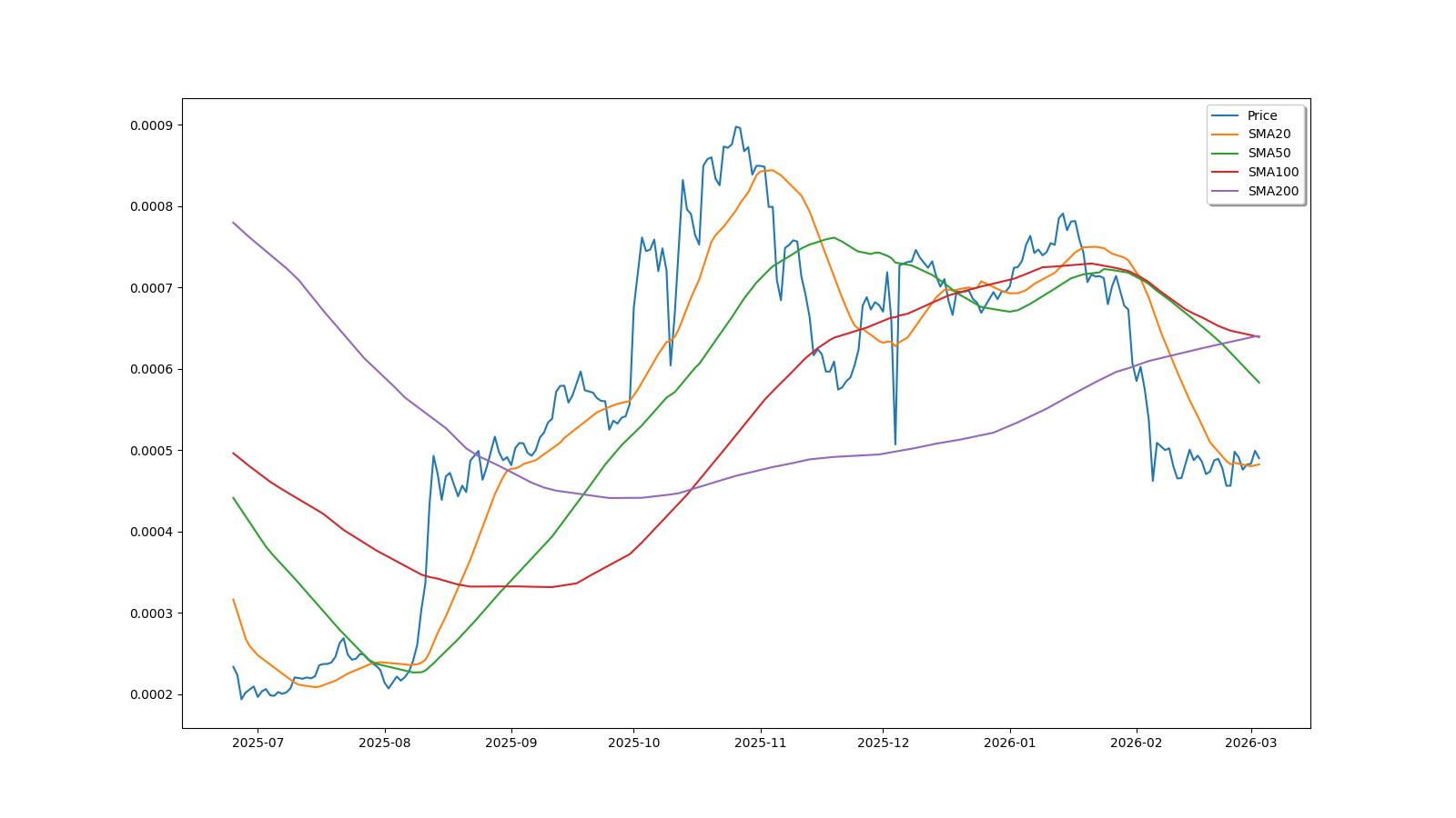 Playermon Simple Moving Averages