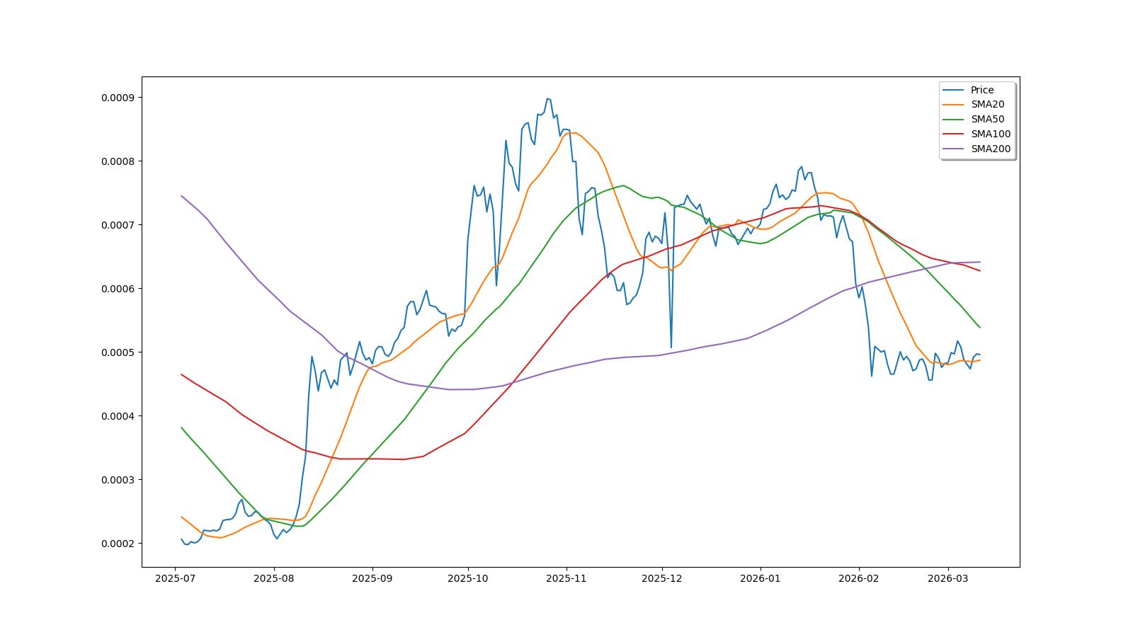 Playermon Simple Moving Averages
