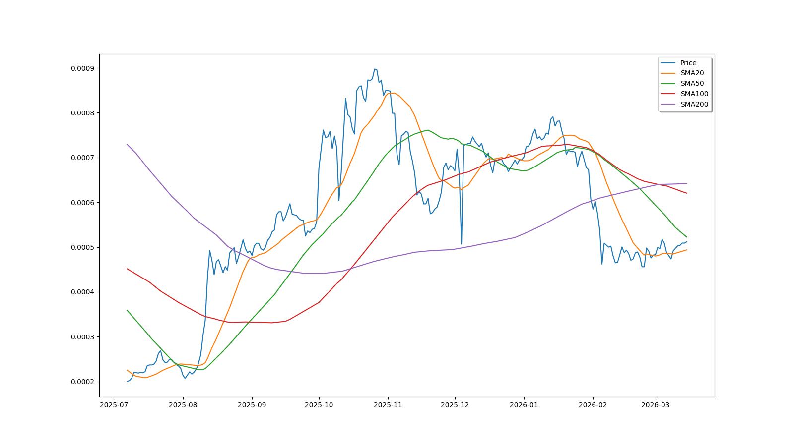 Playermon Simple Moving Averages