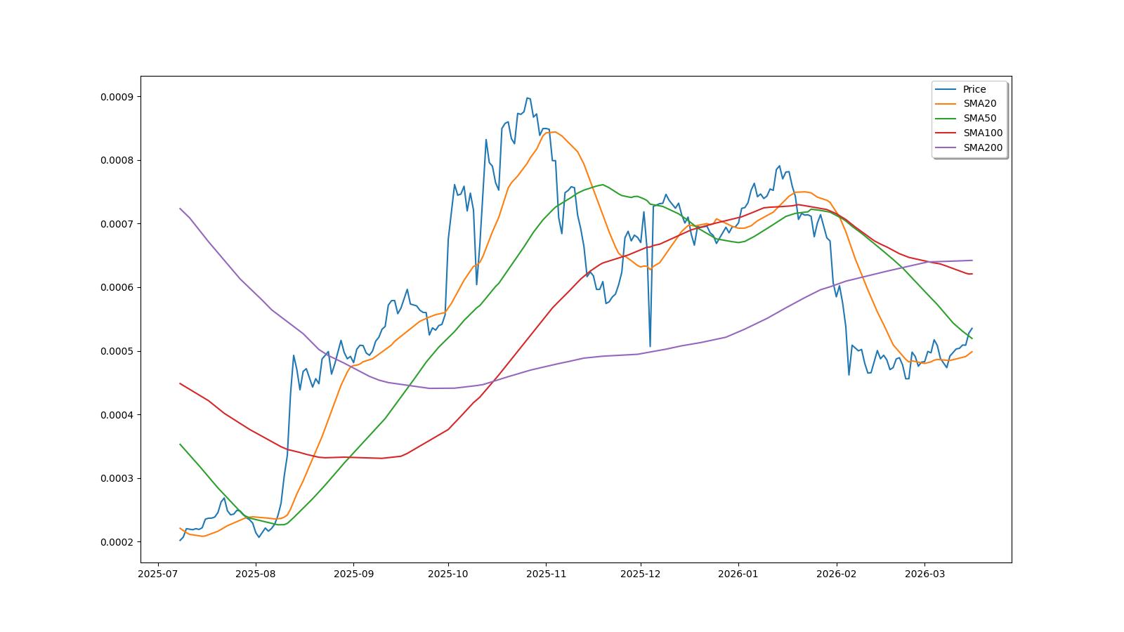 Playermon Simple Moving Averages