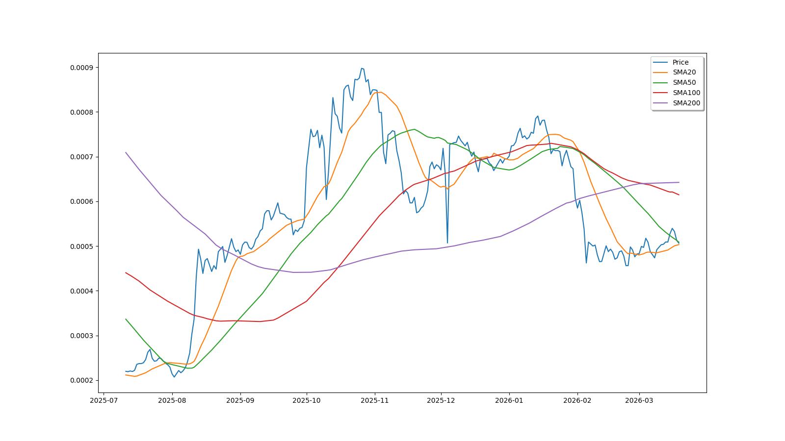 Playermon Simple Moving Averages