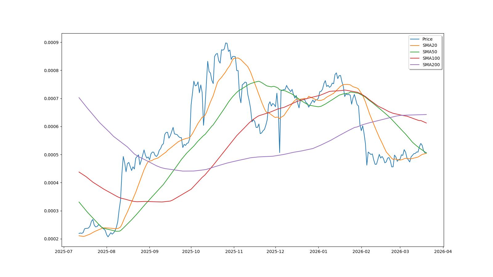 Playermon Simple Moving Averages