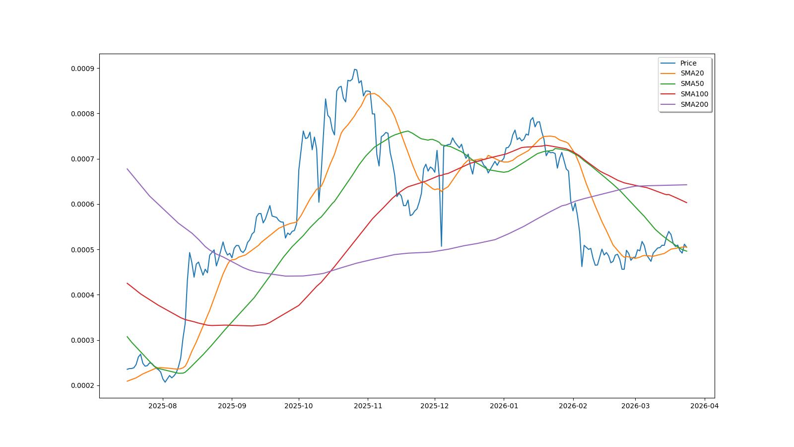Playermon Simple Moving Averages