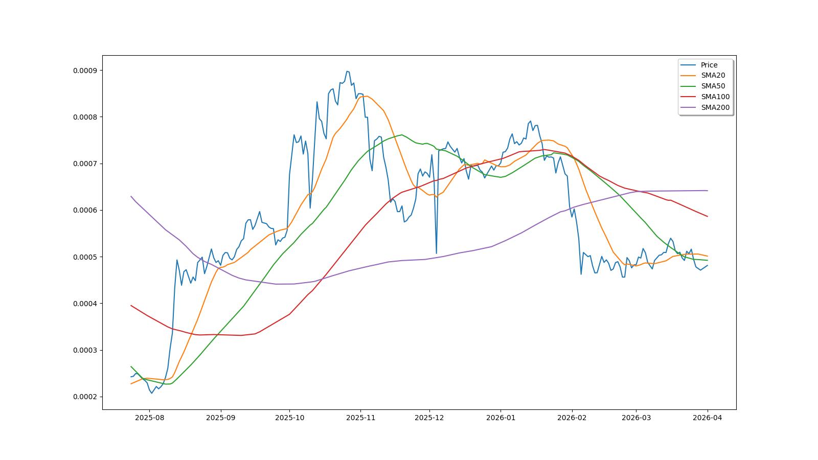Playermon Simple Moving Averages