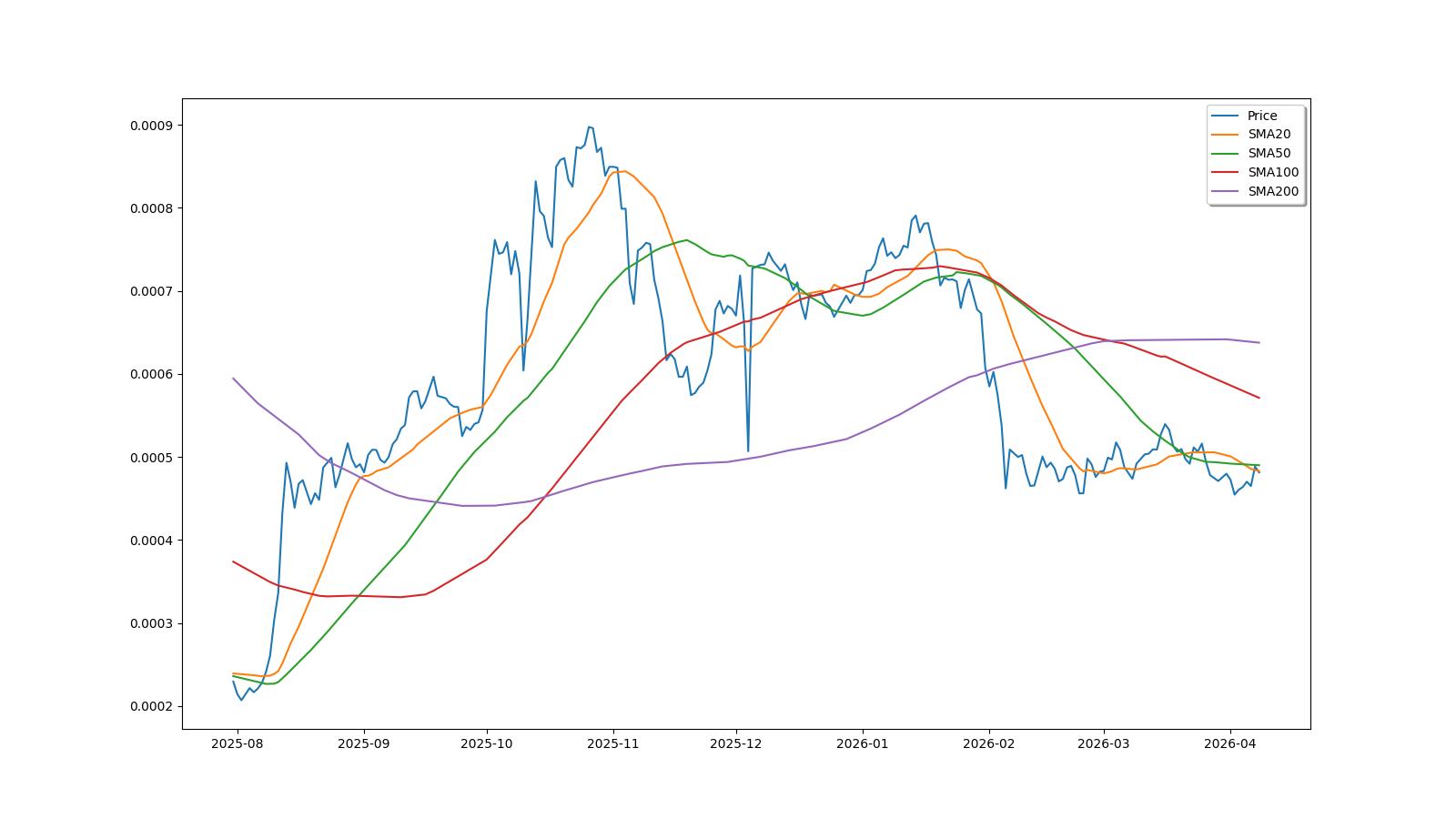 Playermon Simple Moving Averages